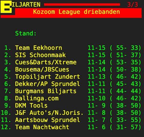 Team Eekhoorn winterkampioen Kozoom League na spectaculair weekend | KNBB